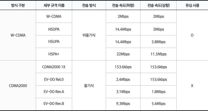 3G-휴대용 인터넷의 시대를 연 3세대 이동통신 : 네이버 블로그